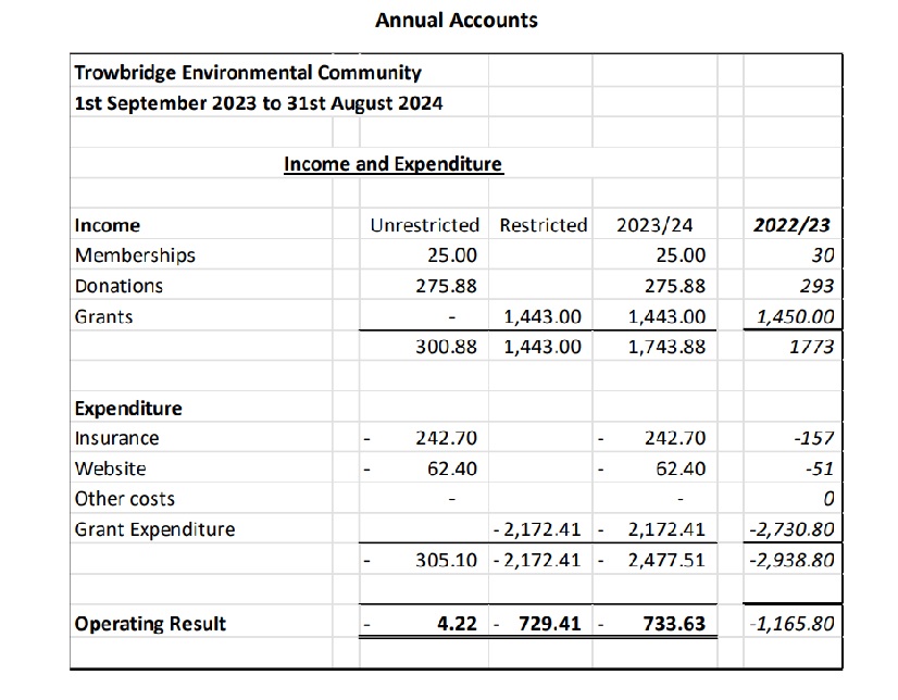 Annual Reports and Accounts 2024 – Trowbridge Environmental Community